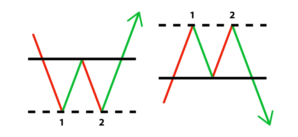 Double Top Chart Pattern: Meaning, Formation, and Trading Strategy ...