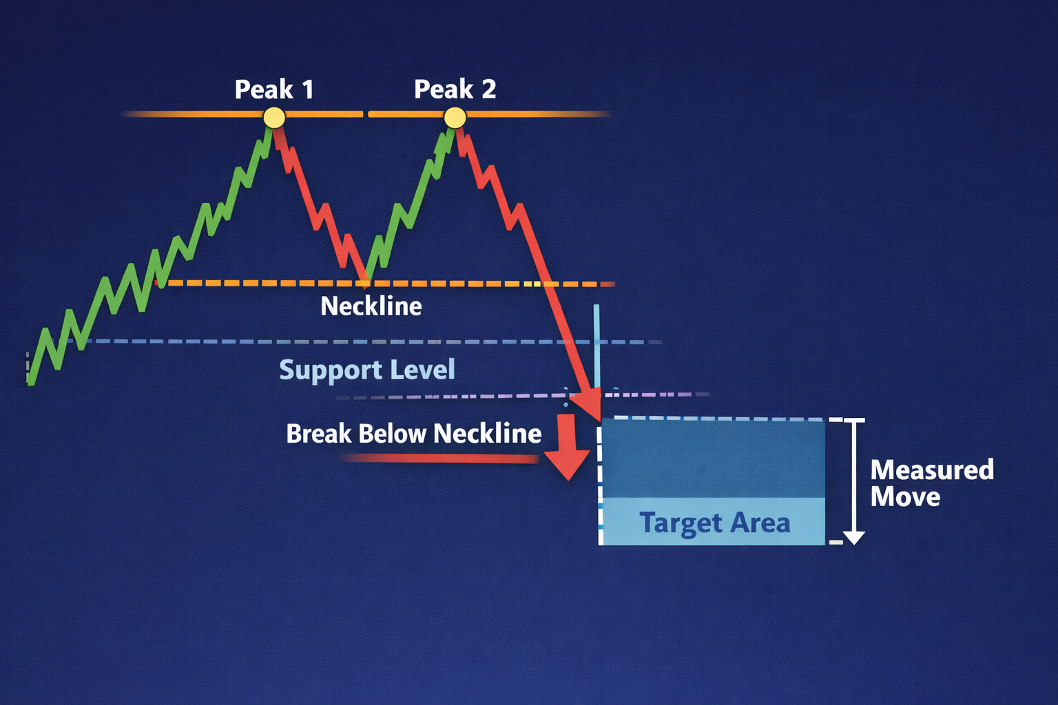 Double Top Chart Pattern: Meaning, Formation, and Trading Strategy ...