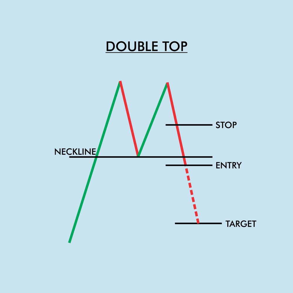 Double Top Chart Pattern: Meaning, Formation, and Trading Strategy ...